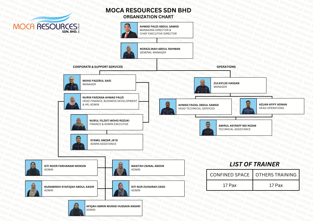 About Us - MOCA Resources Sdn Bhd