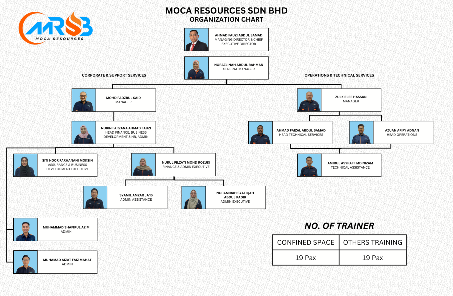 About Us - MOCA Resources Sdn Bhd